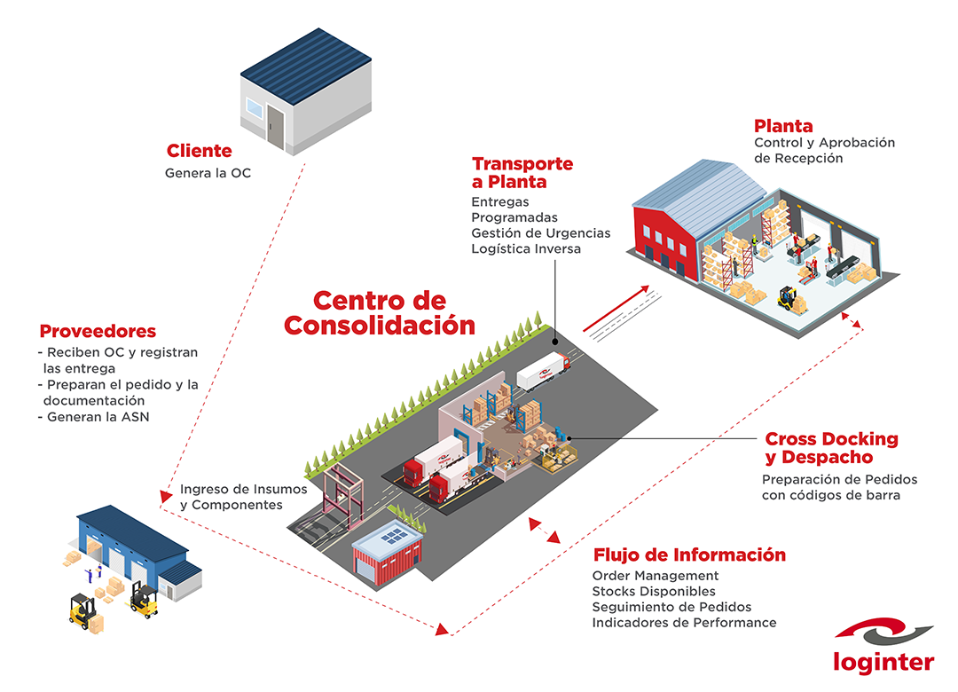 Loginter presentó la plataforma tecnológica SupplySync • econojournal.com.ar